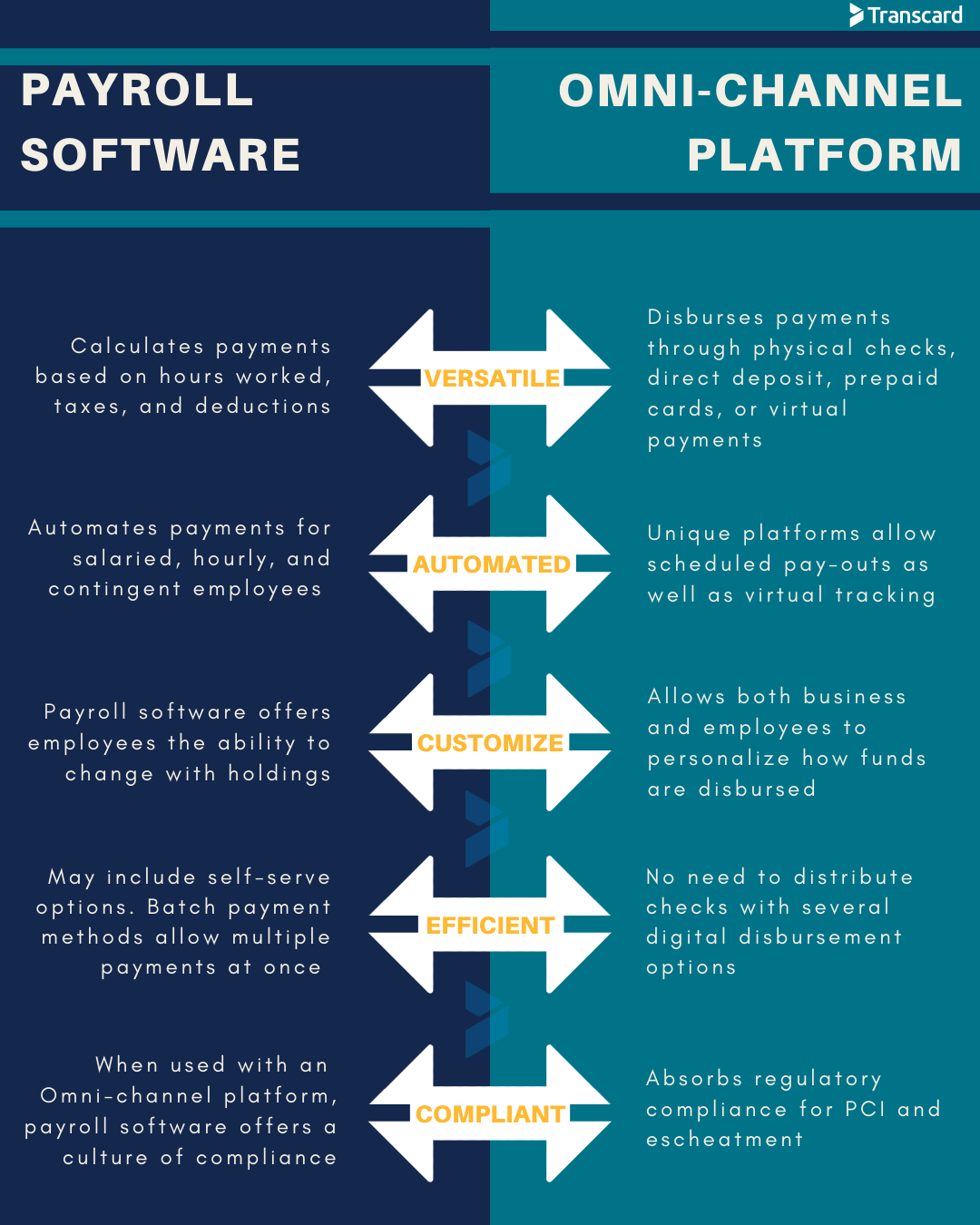 Why an Omni-Channel Payments Platform is Best for Payroll Disbursement